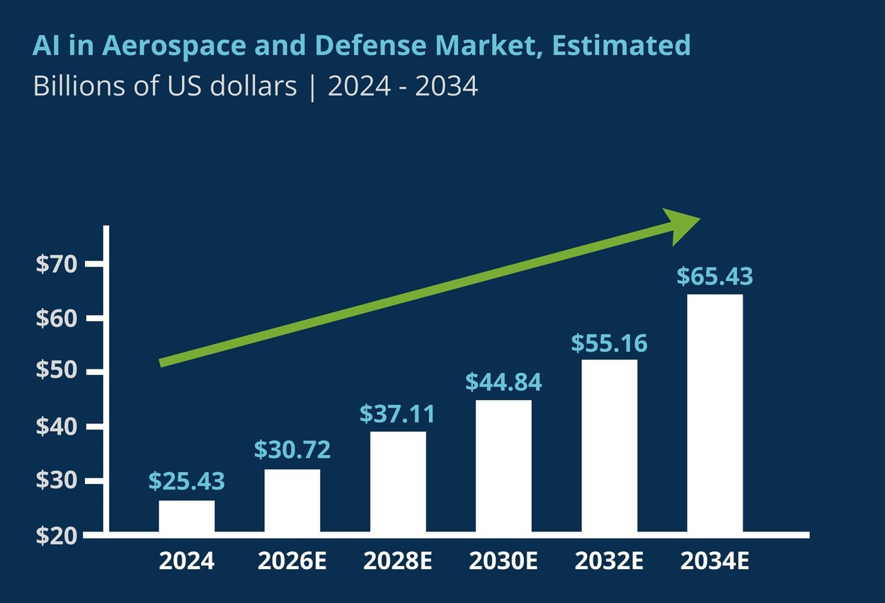 The Future of Defense: How AI Is Transforming the Industry