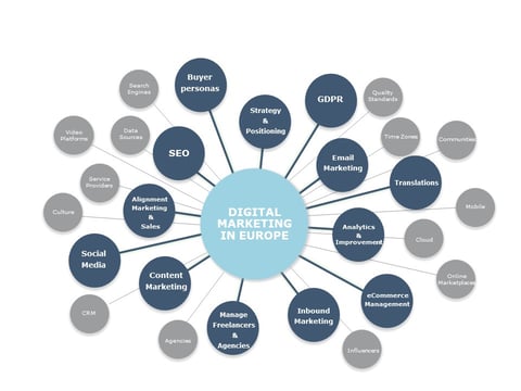 Digital Marketing Europe - European Business Development - EuroDev