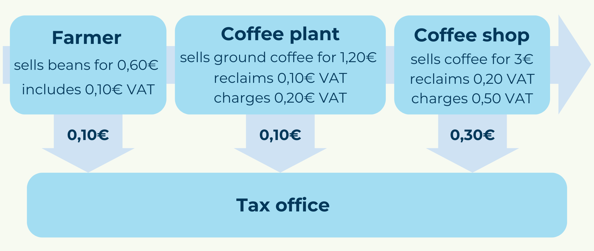 Mastering VAT & Tariffs: Avoid Hidden Costs