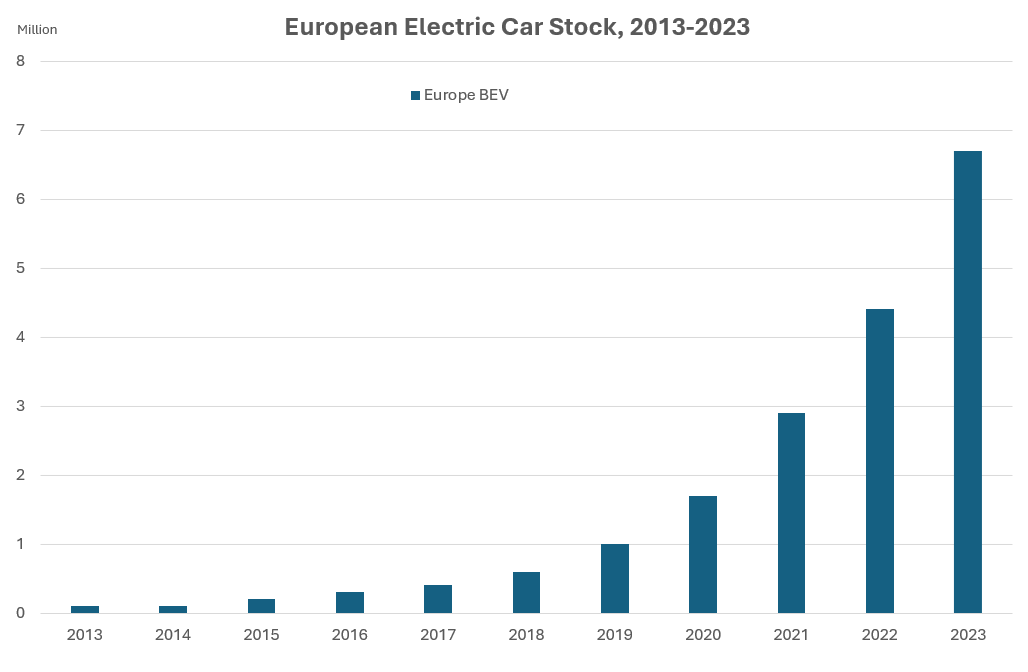 The Rise of Electric Vehicles in Europe